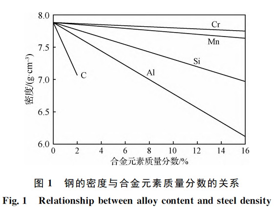 【技术文章】Fe-Mn-Al-C低密度钢研究现状及展望-资料文献-武汉宝实装备科技有限公司_热成型_热冲压_热成形_加热炉_厢式炉_辊道炉